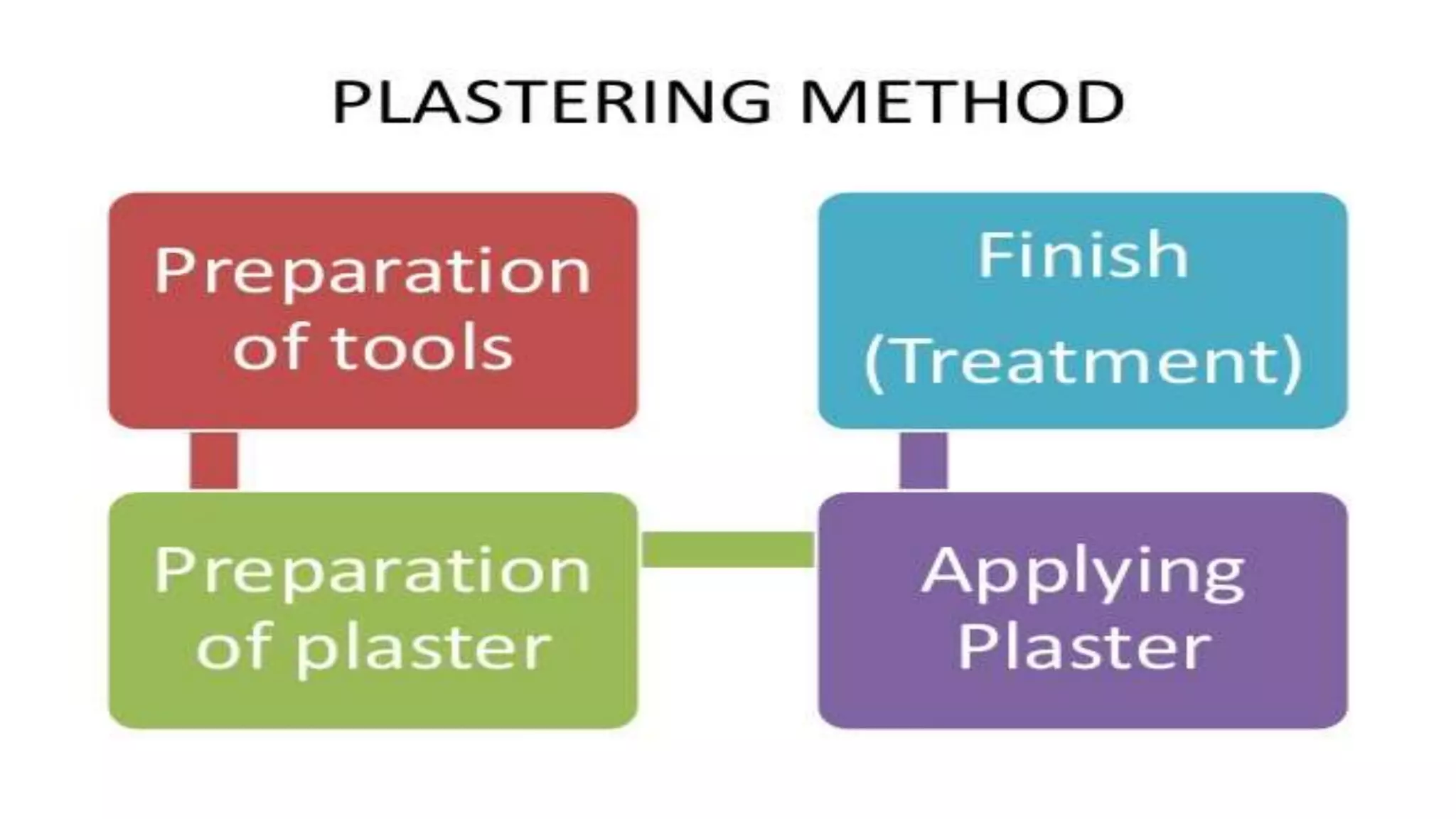 Plastering | PPTX