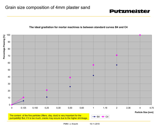 Plaster sand properties | PPT
