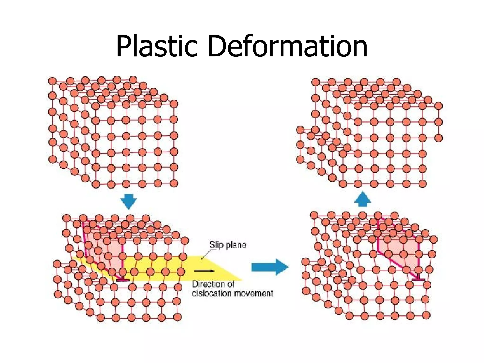 Plastic Deformation And Alloys | PPS