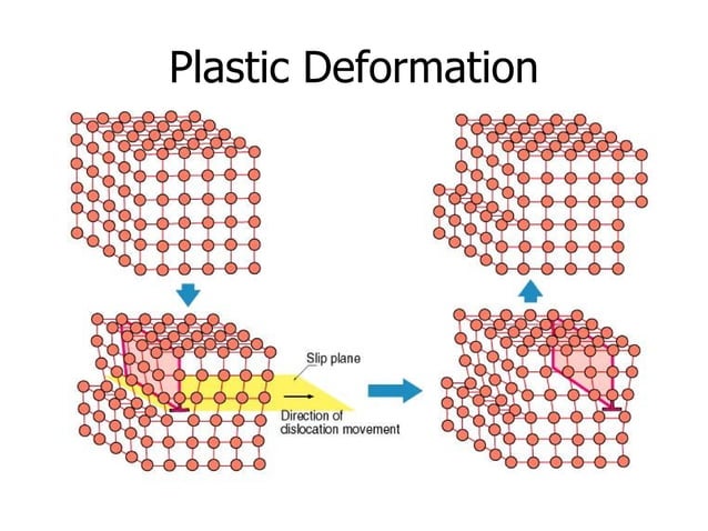 Plastic Deformation And Alloys | PPT