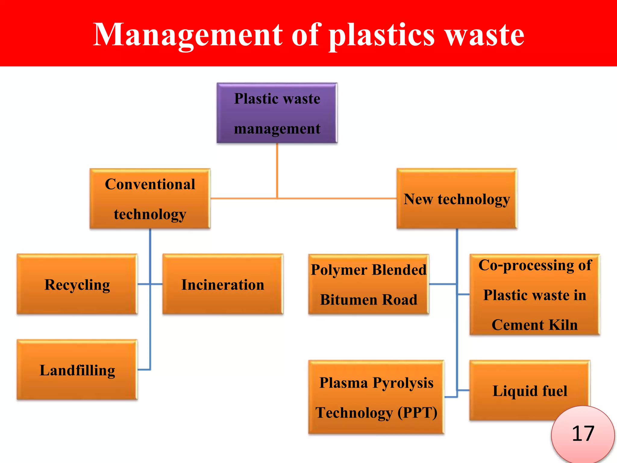 Plastic waste management | PPTX