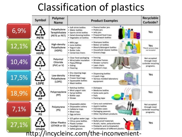 Plastic waste management