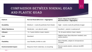 Plastic-Waste-Road-Construction-Model-Copy.pptx
