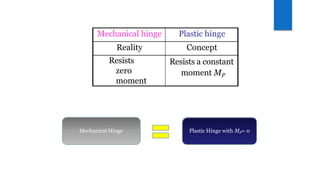 Plastic analysis | PPTX