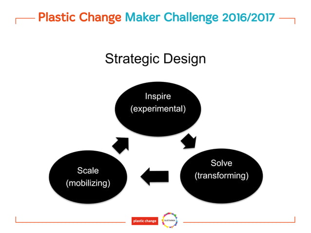 Plastic Change | PPT