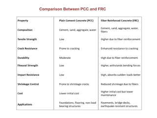 Fiber Reinforced Concrete (FRC) with Plastic Fibers | PPT