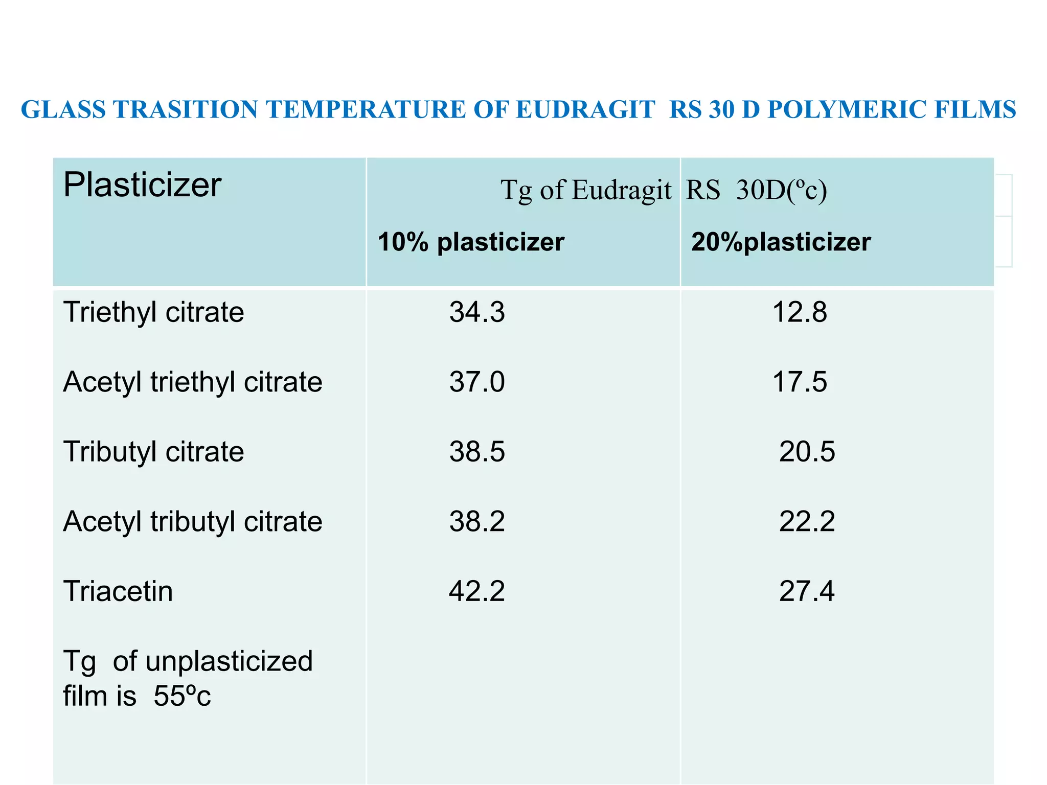 Plasticizer class ppt | PPTX