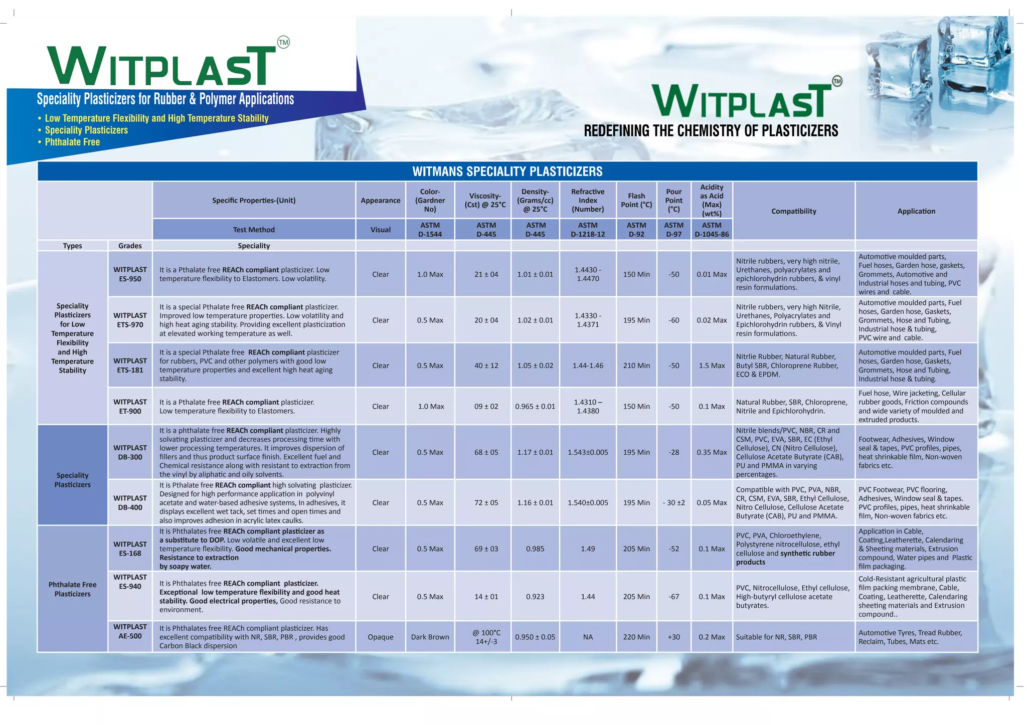 Lubricants By Witmans Industries Private Limited | PDF