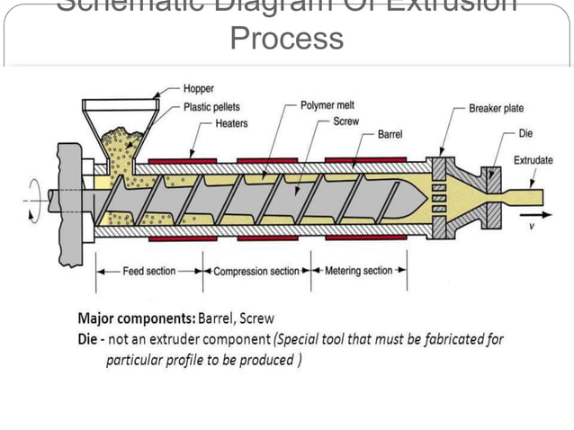 Plastic manufacturing "forming and shaping plastics" | PPT | Free Download
