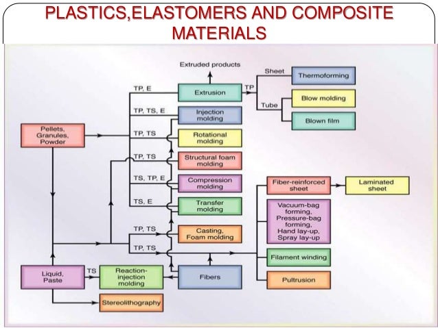Plastic manufacturing "forming and shaping plastics"