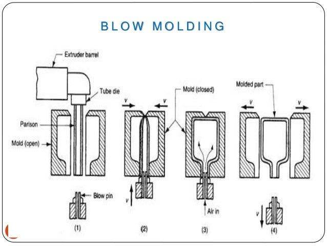 Plastic manufacturing "forming and shaping plastics"