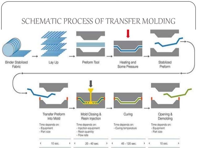 Plastic manufacturing "forming and shaping plastics"