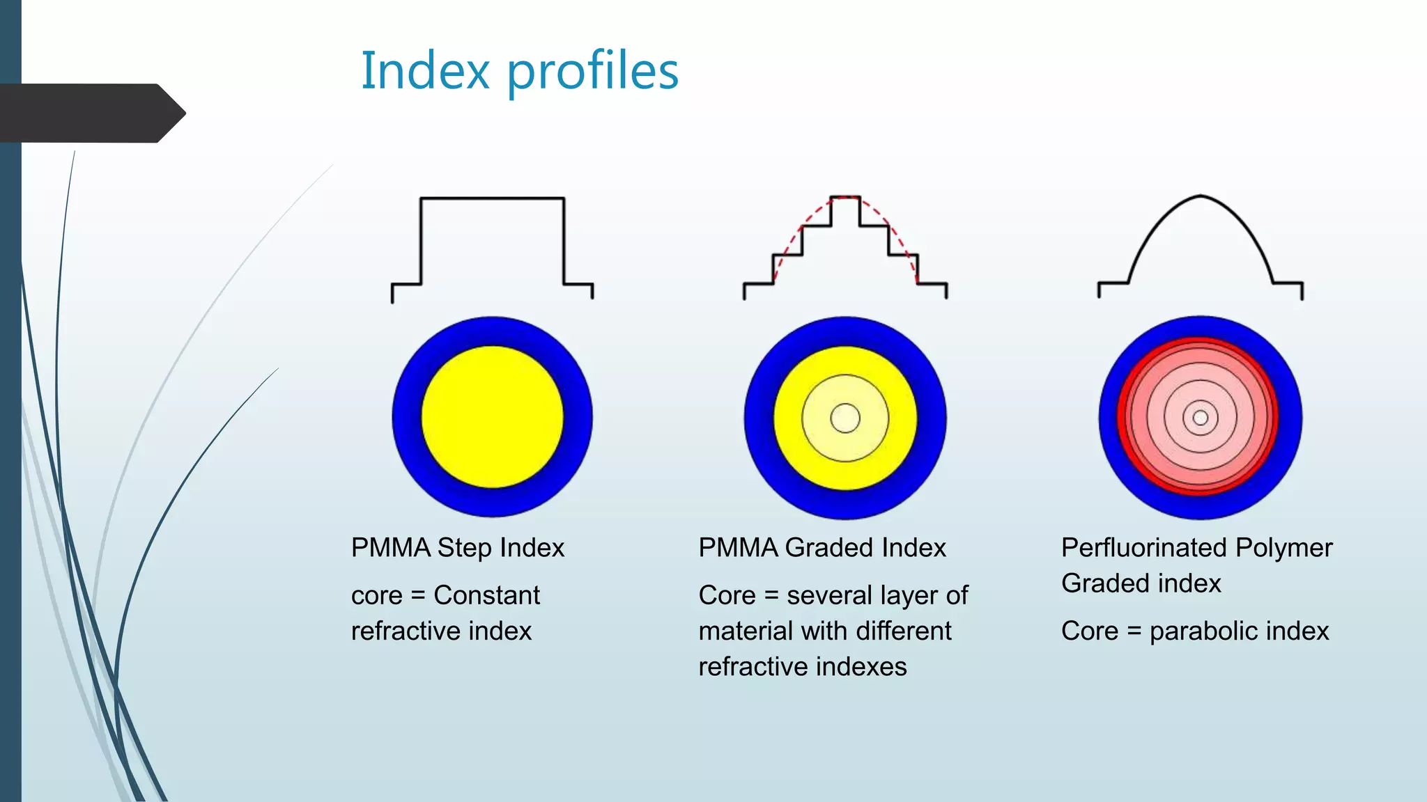 Plastic optic fiber PS&E | PPTX