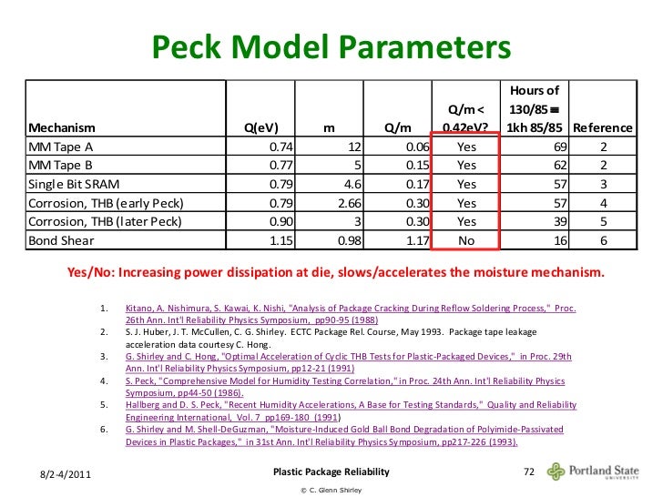 Plastic package reliability