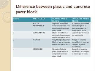 plastic paver block diagram research and development.pptx