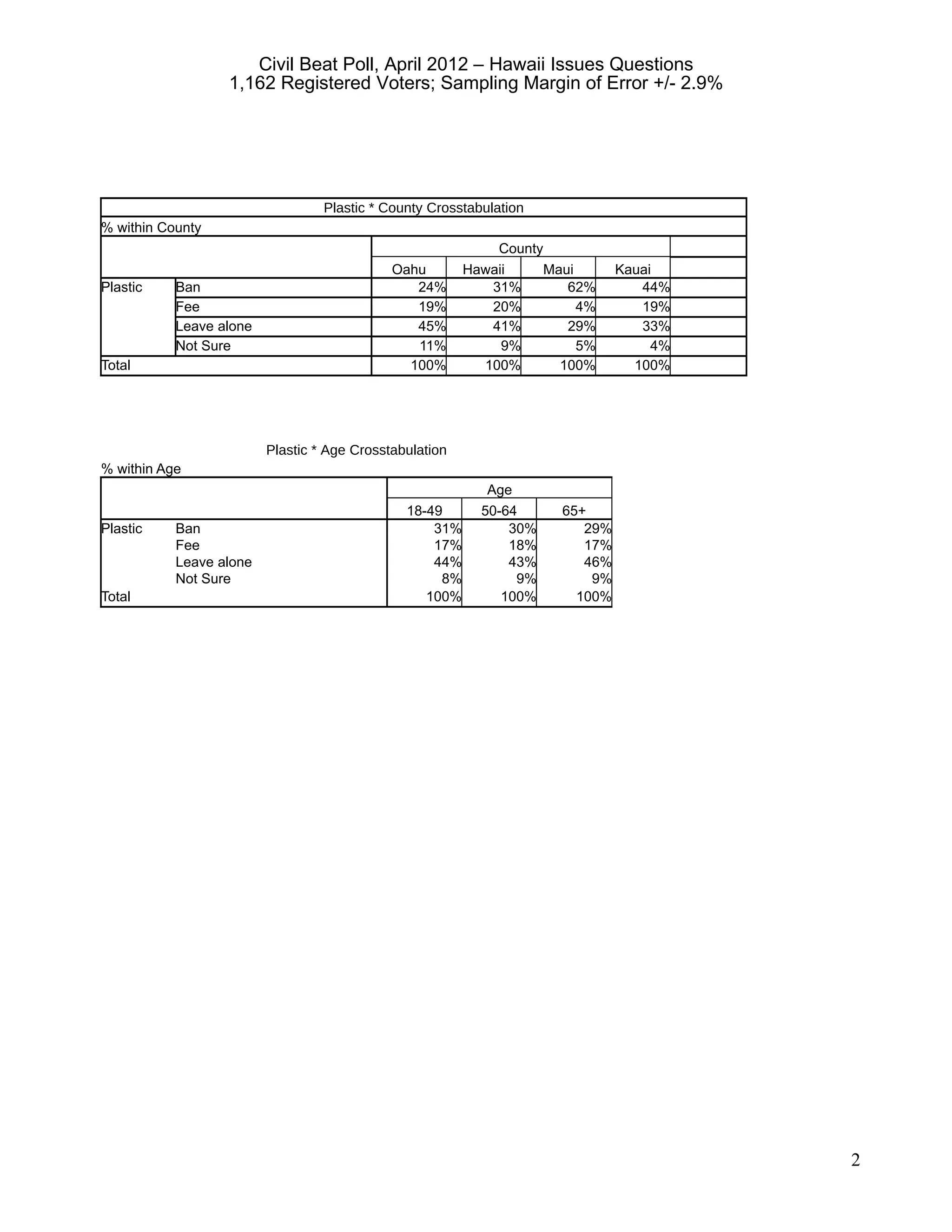 Plastic Poll Crosstabs | DOC