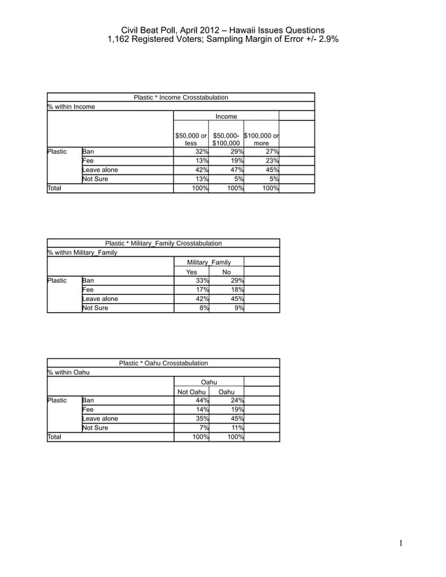 Plastic Poll Crosstabs | DOC | Politics