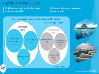 PLASTIC POLLUTION TYPES OF POLLUTIONS da | PPTX