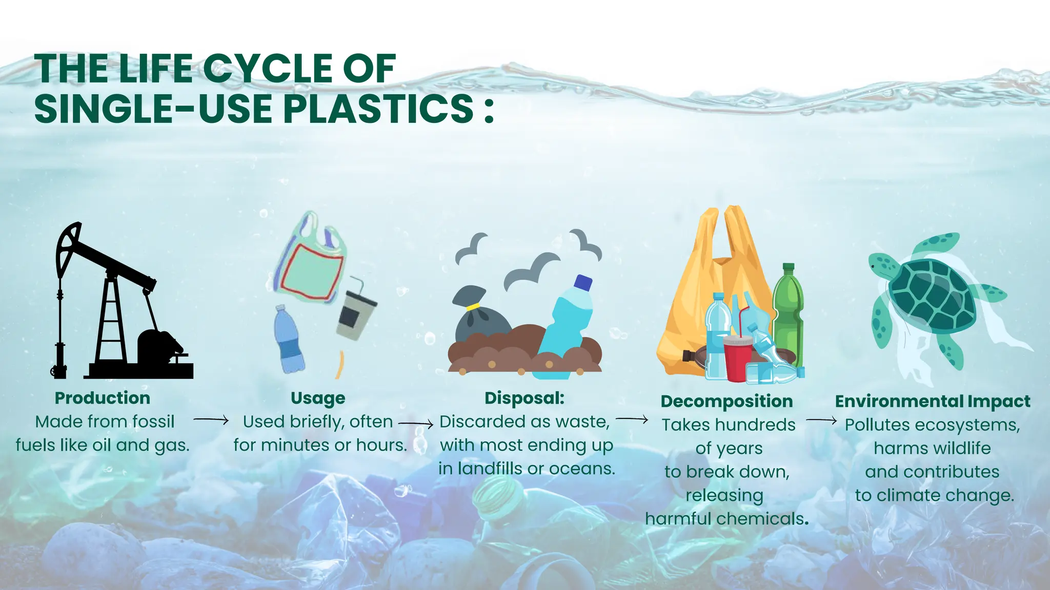 Plastic pollution starts with Single-use-protect our planet for future ...