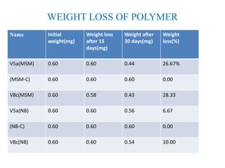Degradation of Plastic Using Bacteria Isolated From Vembanad lake ppt ...