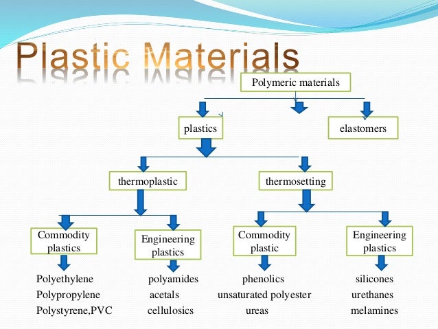Plastic processing