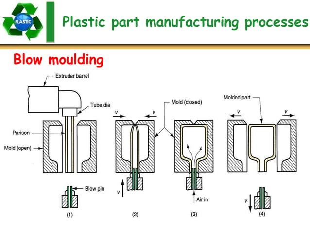 Plastic processing | PPTX