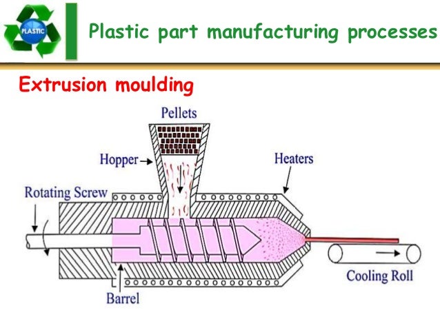 Plastic processing