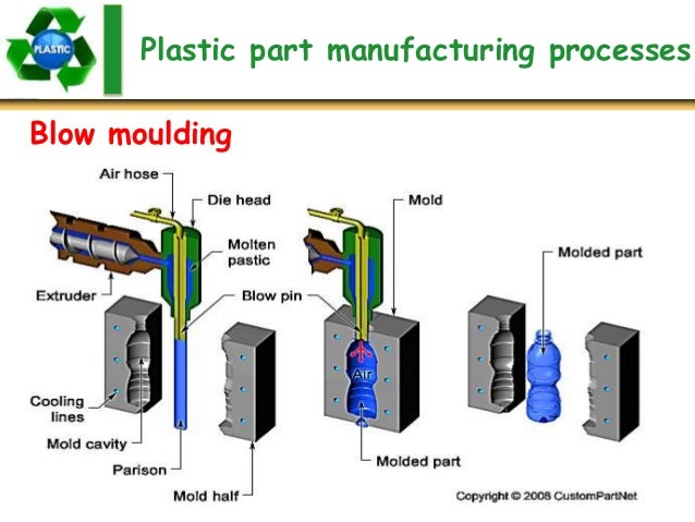 Plastic processing