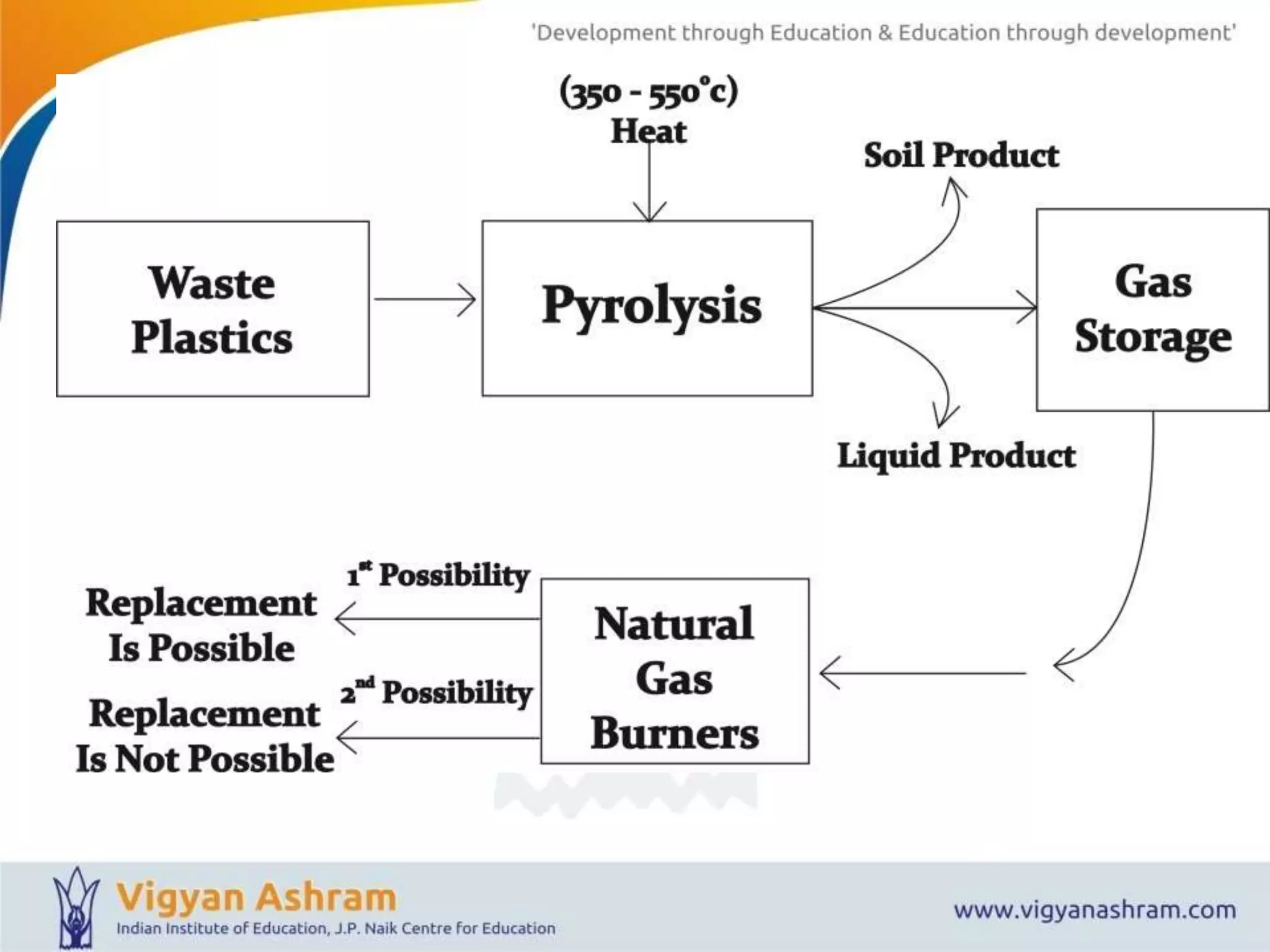 Plastic pyrolysis | PPT