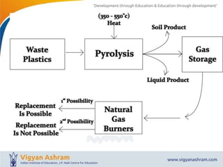 Plastic pyrolysis | PPTX