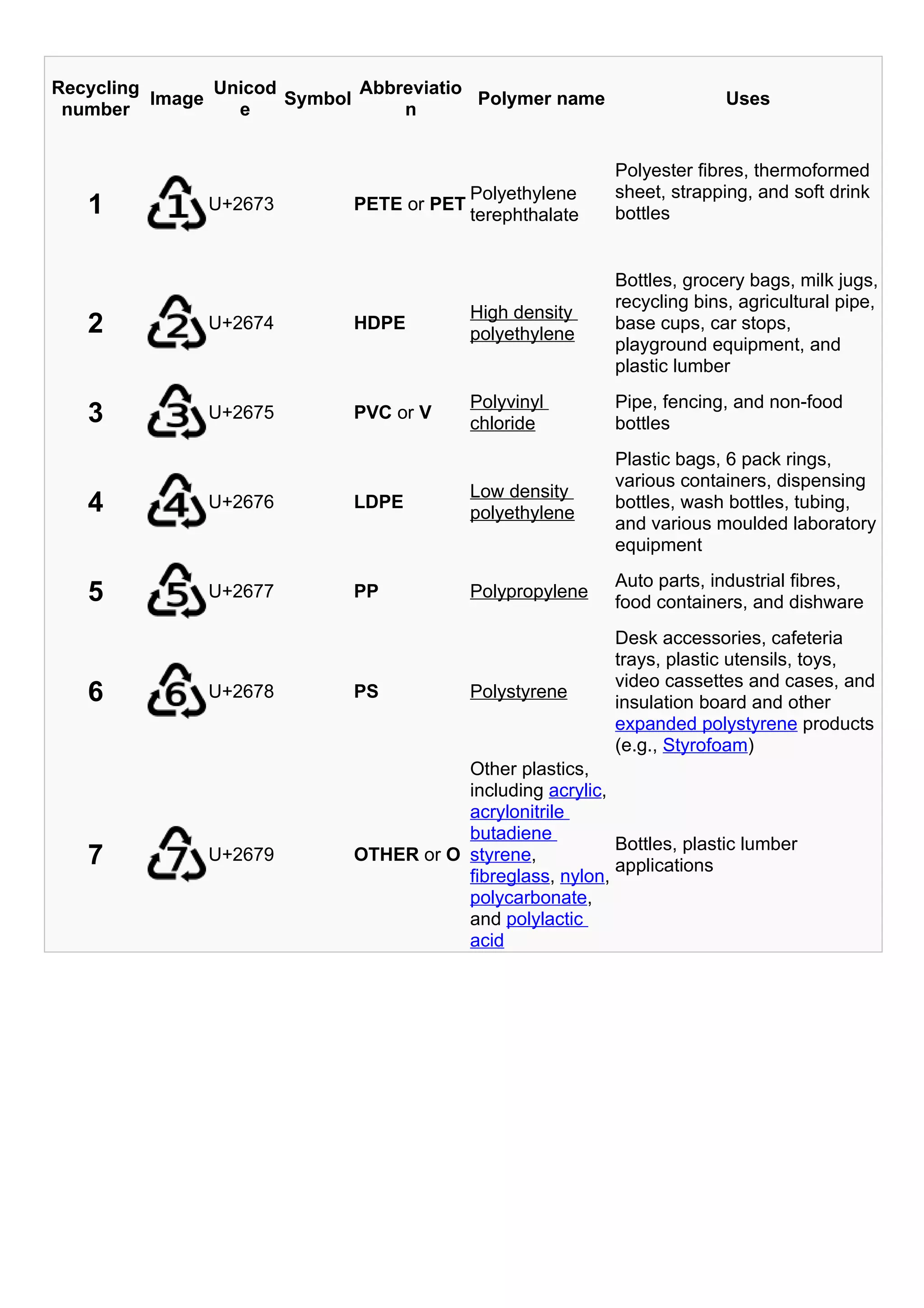 Plastic recycling number | PDF