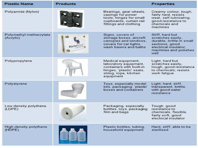 Plastics ( manufacture, types,application,examples) | PPTX