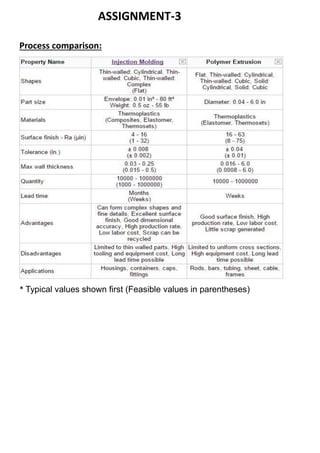 Plastics manufacturing processes | PDF