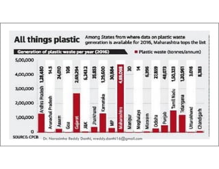 Plastics: Understanding Issues and Challenges | PDF