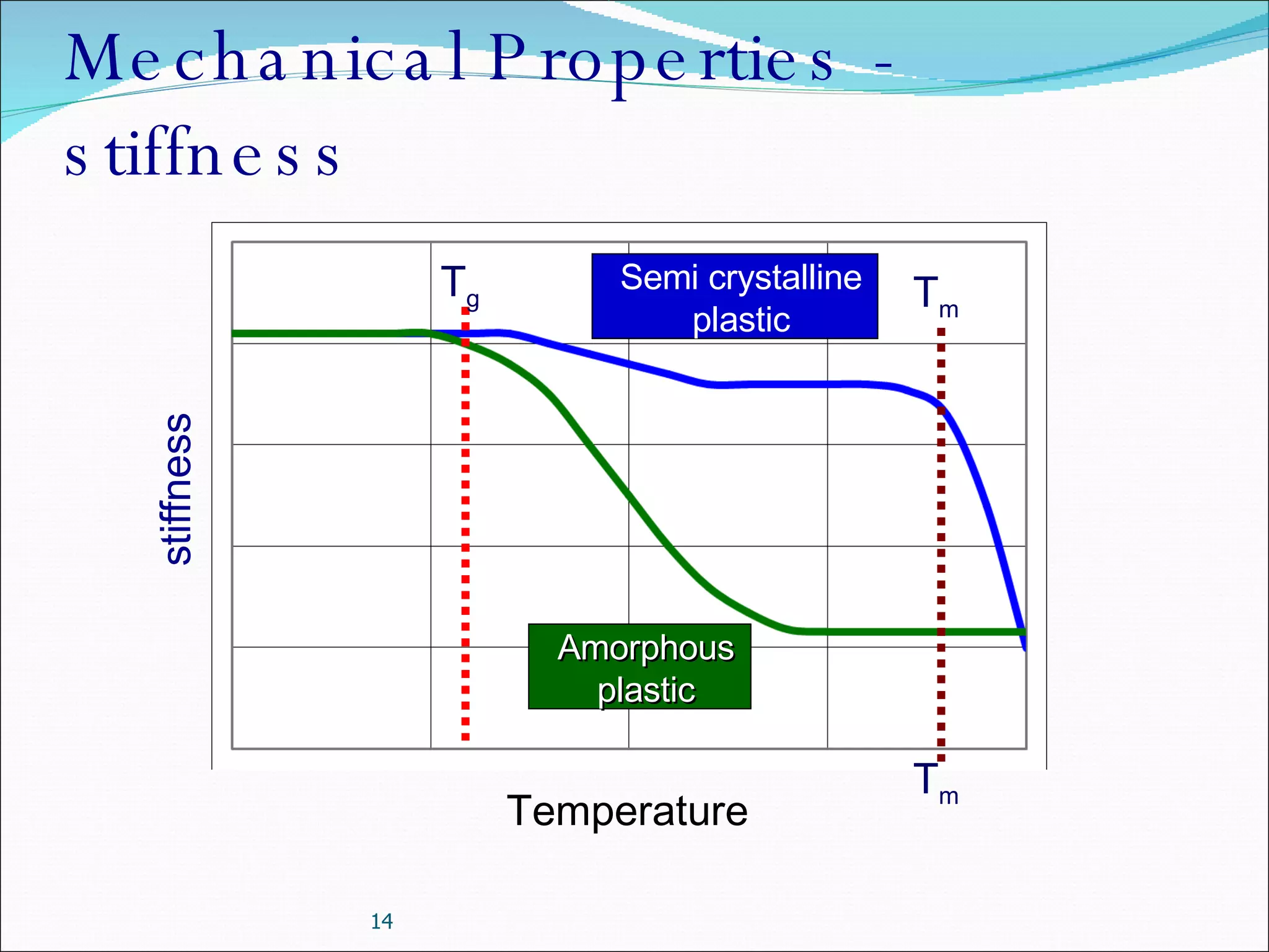 Plastics Mechanical Properties | PPT