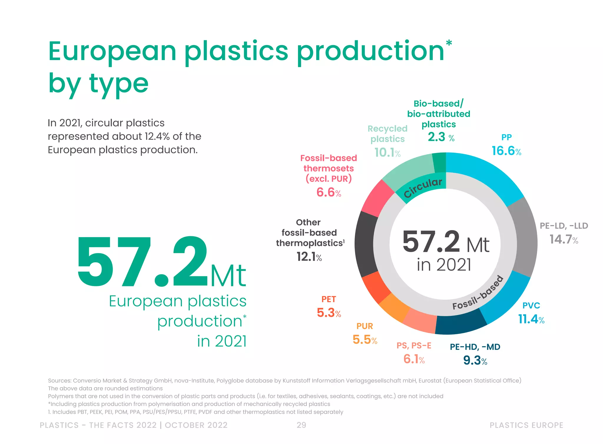 Plastics the facts 2022 | PPT