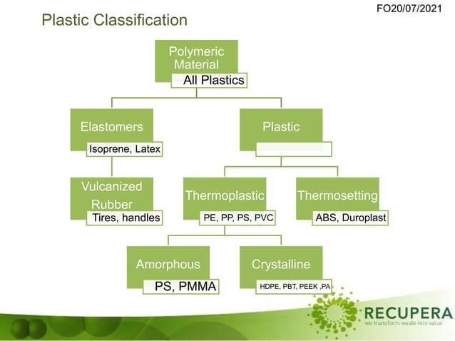 Plastics classification | PPTX
