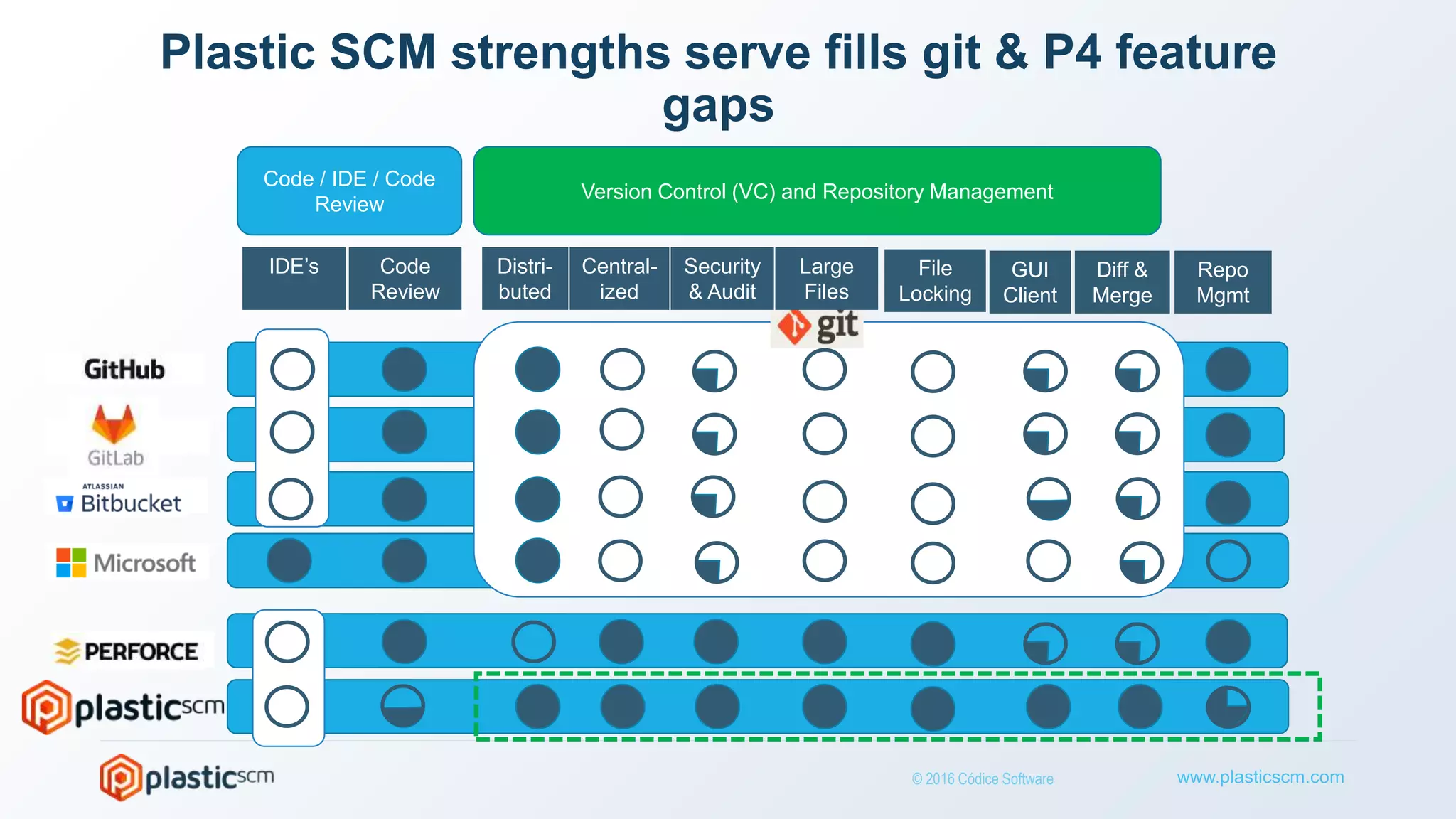 Plastic SCM : Version Control for Game and,VR/AR/MR/3D Development | PPTX