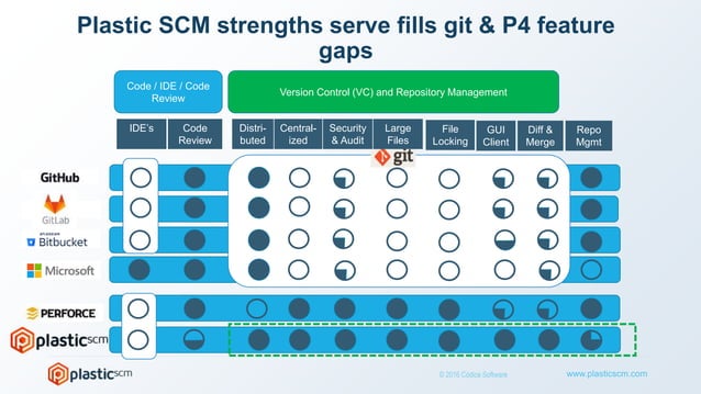 Plastic SCM : Version Control for Game and,VR/AR/MR/3D Development | PPT