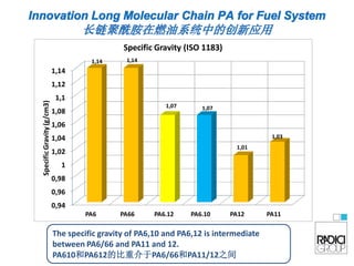 Standard polyamides and PA610, PA612 long chain specialty polyamides for automotive fuel system ...