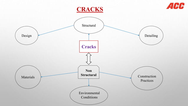 Plastic shrinkage cracks | PPTX | Chemistry | Science