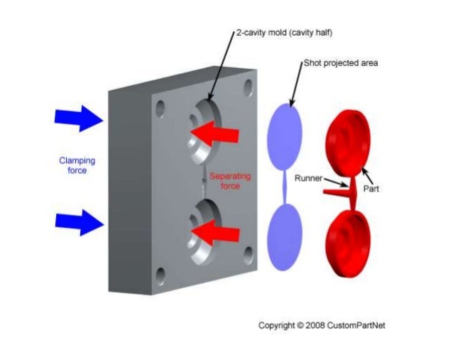 Plastics injection molding