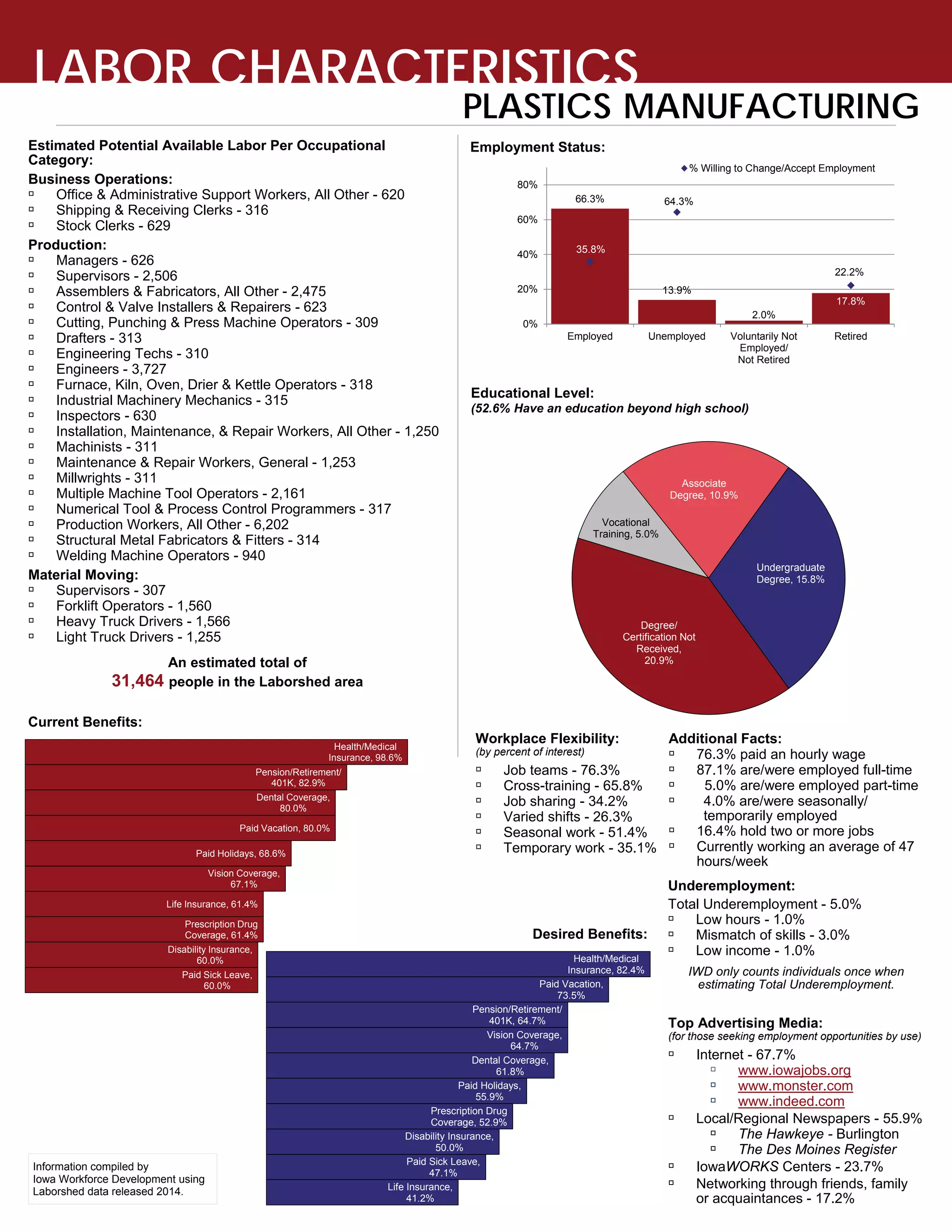 2014 Plastics Manufacturing Labor Characteristics Report | PDF | Health ...