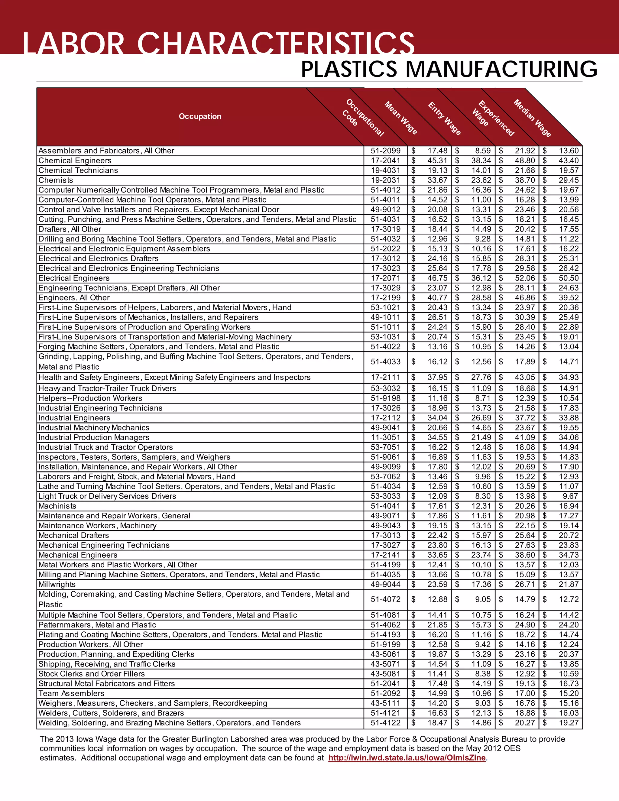 2014 Plastics Manufacturing Labor Characteristics Report | PDF | Health ...