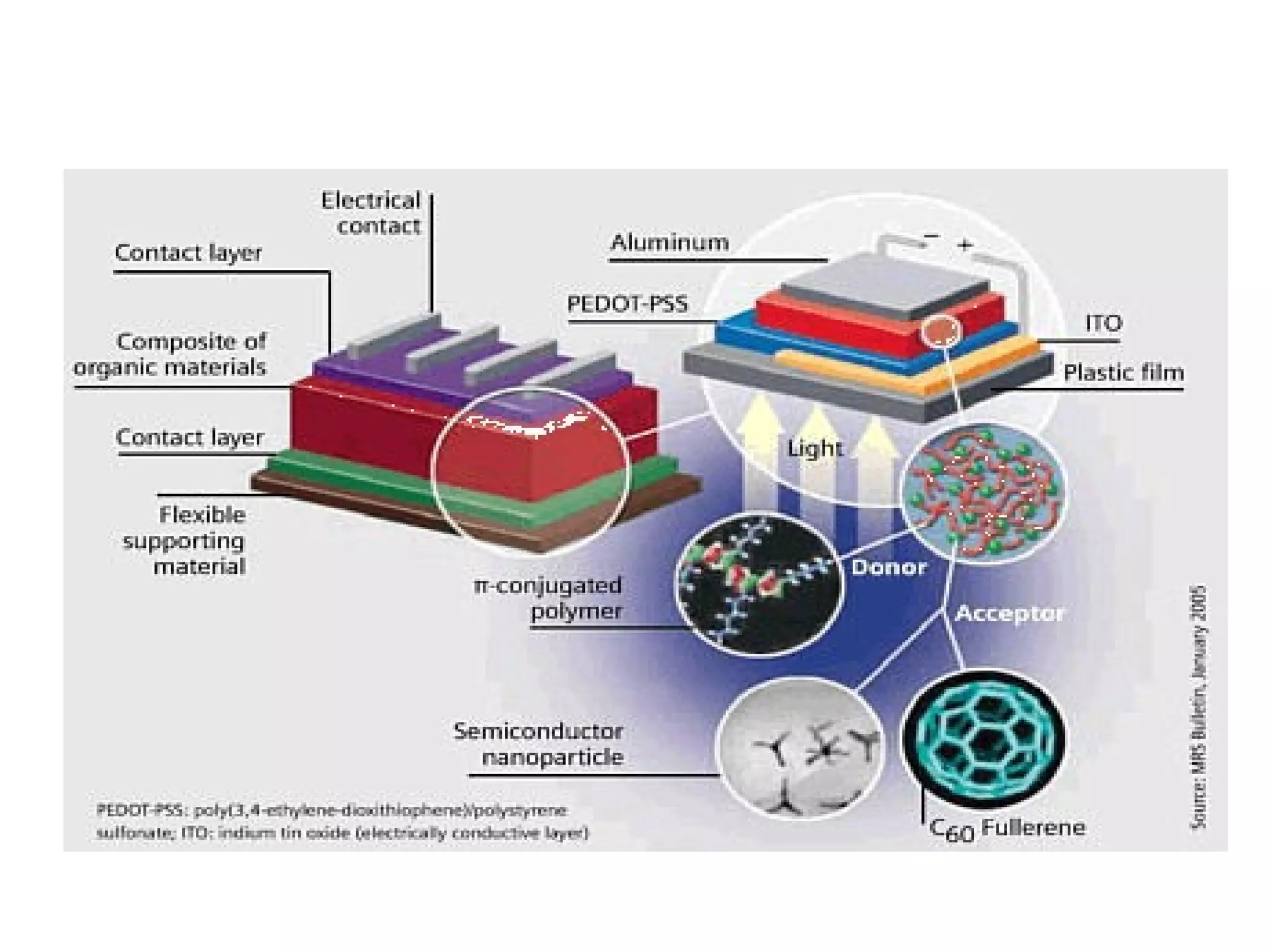 Plastic solar cell | PPT