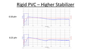 Mechanical Stabilization of Rigid PVC Compositions | PPTX