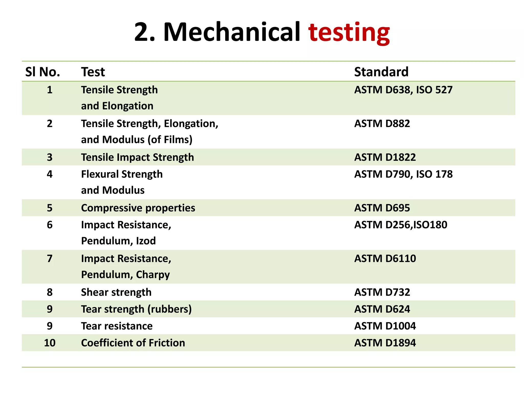 Plastics testing standards | PPTX