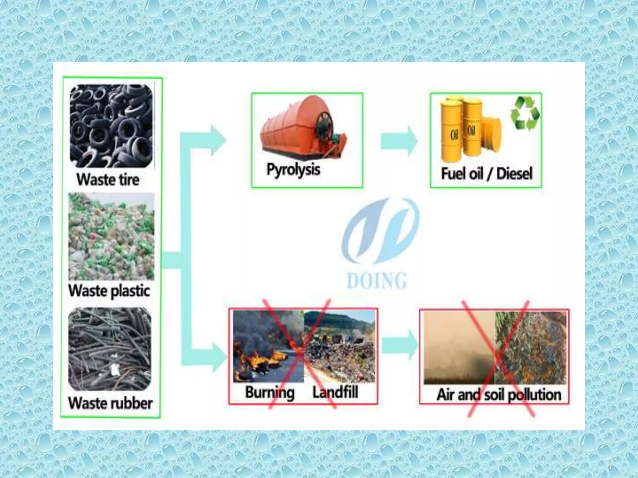 Plastic to fuel | PPTX