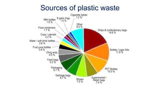 Plastic waste management | PPTX