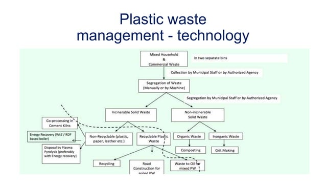 Plastic waste management